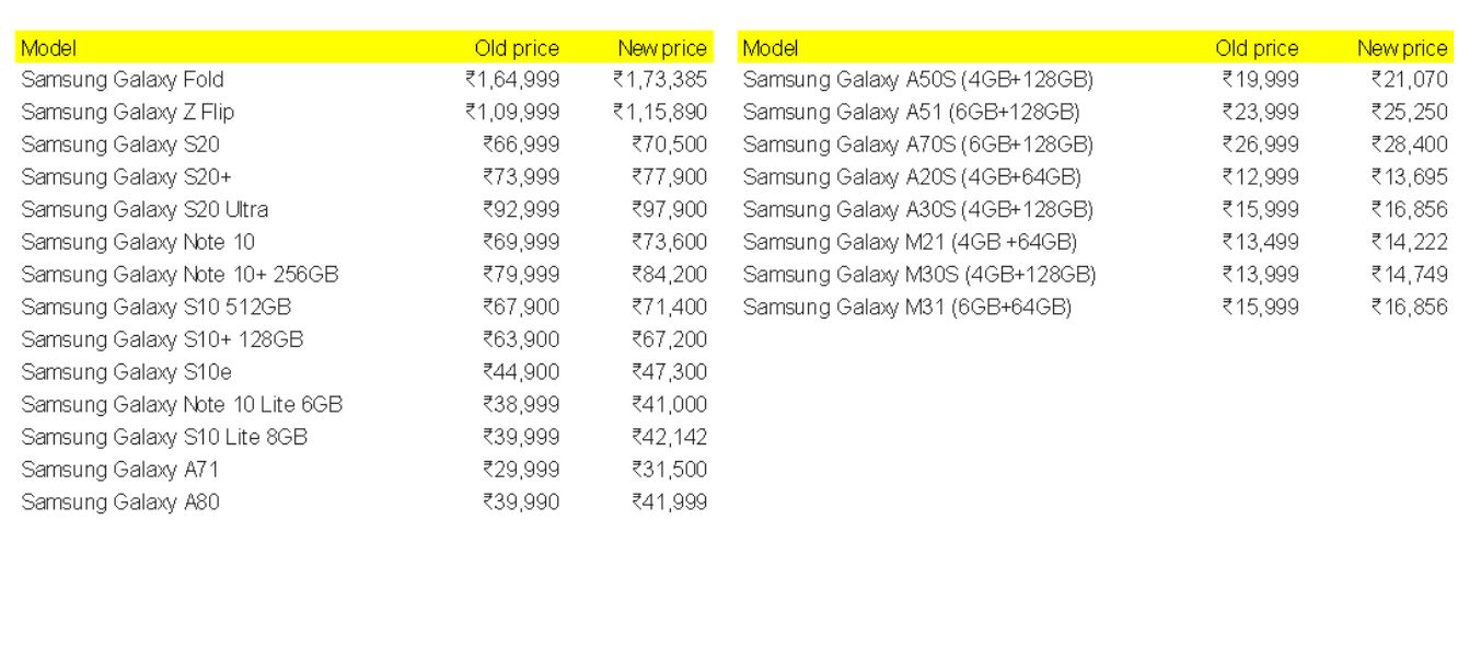 Smartphones get expensive as the new GST rate comes into effect: Check ...